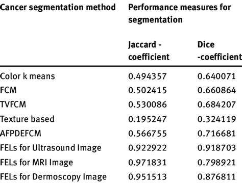 Comparison Of Our Proposed Method With Other Standard Methods In Terms