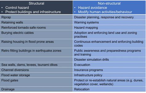 1 3 Mitigation Canadian Physical Geography Perspectives On Natural Hazards Climate