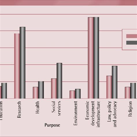 1 Aid From Oecd To Developing Countries And Share Of Ngos As Of