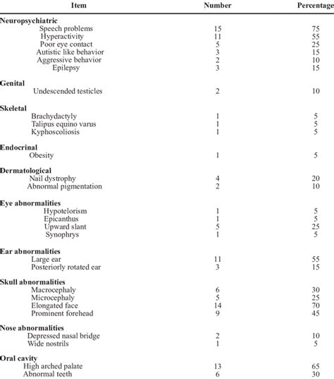 Clinical Examination Data For All Index Cases Download Table