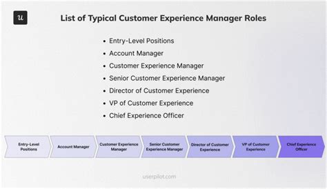 How To Become A Customer Experience Manager [ Tools And Resources] Thoughts About Product