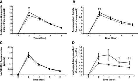 The Plasma Concentration Of Acetaminophen Metabolites At Baseline And Download Scientific