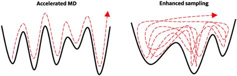 The Different Objectives Of Accelerated Md And Enhanced Sampling