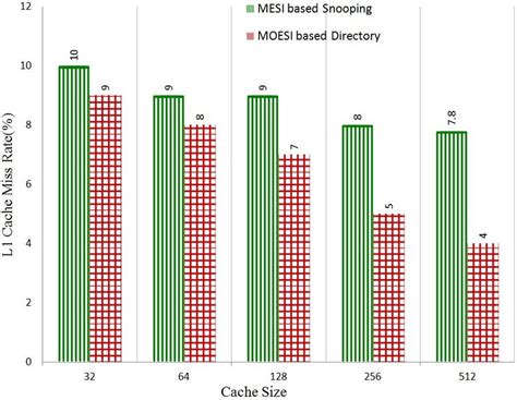 Variation Of L1 Cache Miss Rate For Snooping And Directory Vs Core