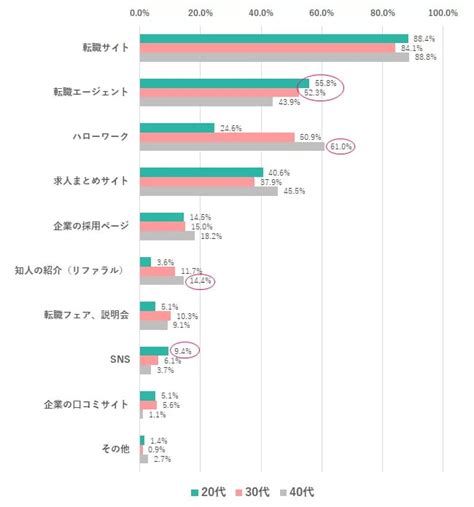 【最新調査】年代別で違う？女性転職者の転職理由・利用する求人サービス・内定辞退理由