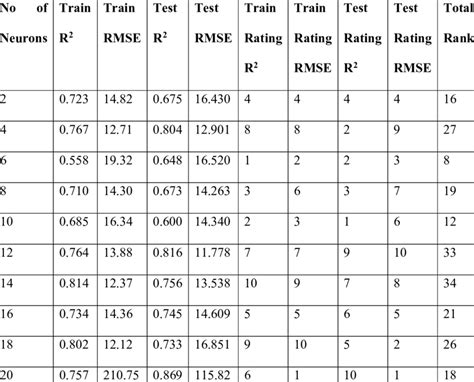 The Outcomes Of The Ann Models Trained Using Scg Function Download