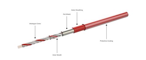Fyreline Analogue Polypropylene Lhd Cable Eurofyre
