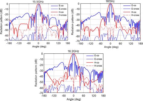 Simulated Co‐and Cross‐polar Radiation Patterns In Both E‐ And H‐ Download Scientific Diagram