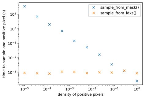 Numpy What Is The Most Efficient Way To Randomly Pick One Positive Location Within A Large