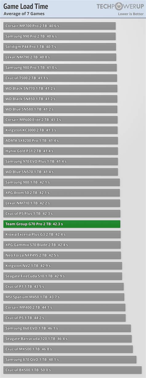 Team Group T Force G Pro Tb Review Game Level Loading Times Techpowerup