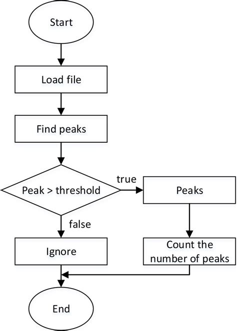 Flowchart Of Digital Signal Acquisition Processing Using Matlab Download Scientific Diagram
