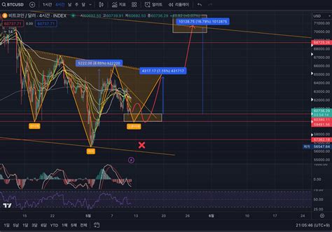 비트코인btc 정리 안내드립니다 현재 위 차트의 역 헤드 앤 숄더 패턴 기준으로 안내를 드립니다 일단 패턴의 완성이 나온다면 현재 부근부터 58k 수준까지만 열어두고
