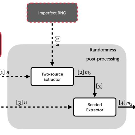 the randomness post processing flow box 5 in fig 1 for randomness