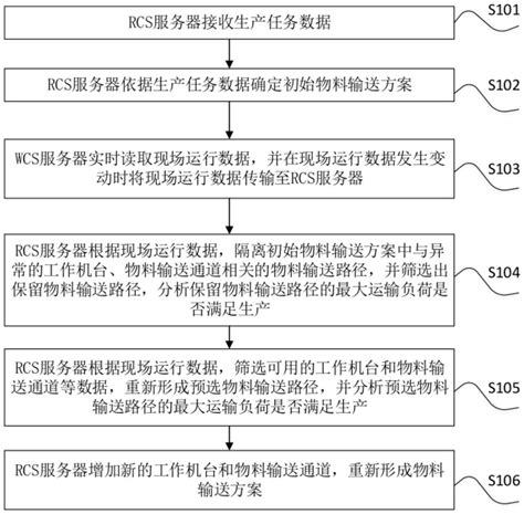 Scheduling Method And System Eureka Patsnap