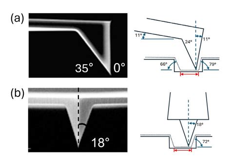 Critical Dimension Measurements By Afm Probe Selection And Data Analysis