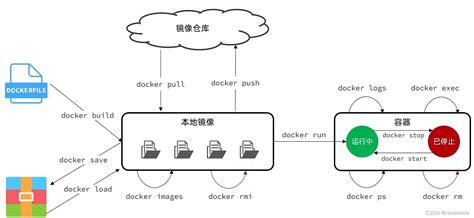 Docker的安装及其常见中间件的部署中间件安装部署 Csdn博客
