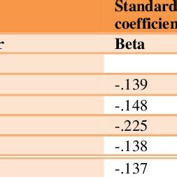 Regression Coefficient Of Model 2 Download Table