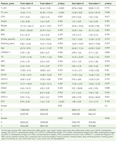 Table 1 From A Combination Of Radiomic Features Clinic Characteristics