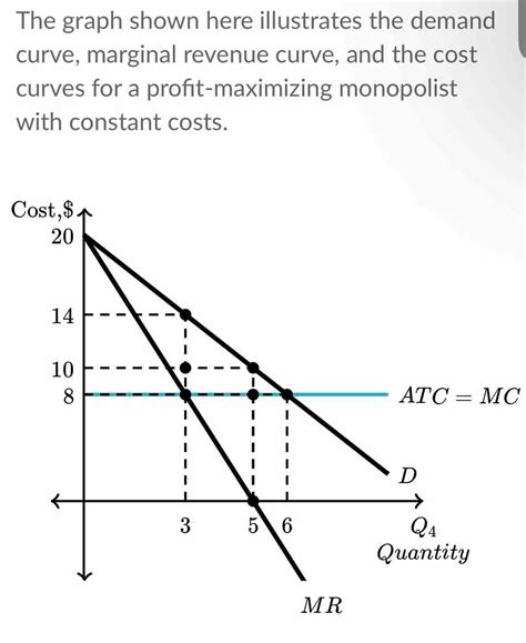 Solved The Graph Shown Here Illustrates The Demand Curve Marginal
