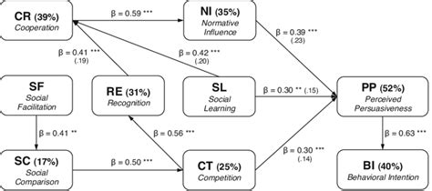 The Structural Model With Results Of Pls Sem Analysis Download Scientific Diagram