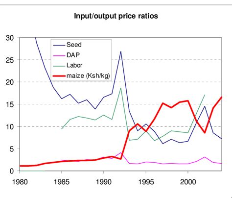 evolution of the input output price ratios in kenya download