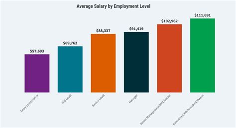 Tinatin Papashvili On Linkedin 🔎average Salary By Employment Level By