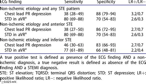 Ecg Findings To Be Used To Detect Non Ischemic Patients Sensitivity