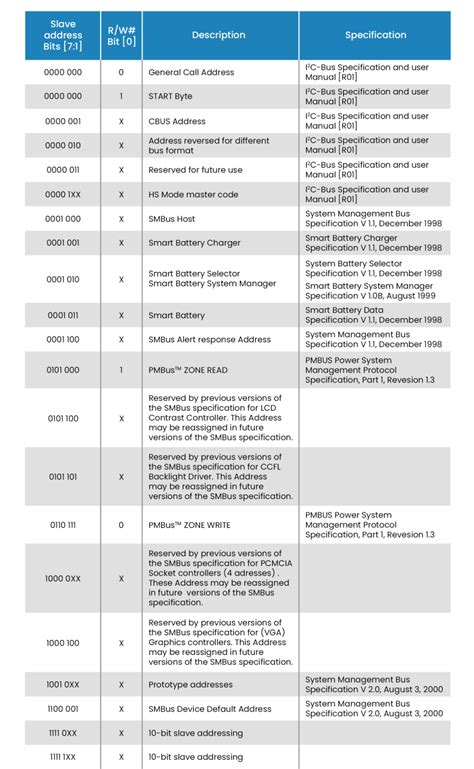 SMBus Protocol Prodigy Technovations