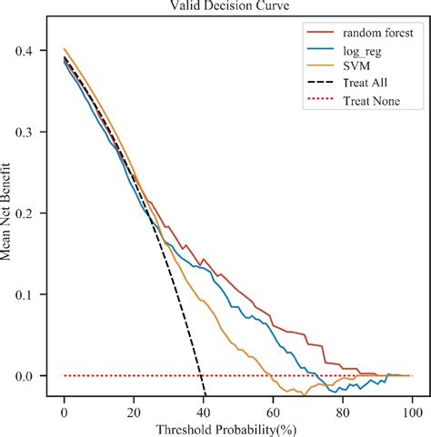 Figure 1 From An Interpretable Machine Learning Model For Predicting 28 Day Mortality In