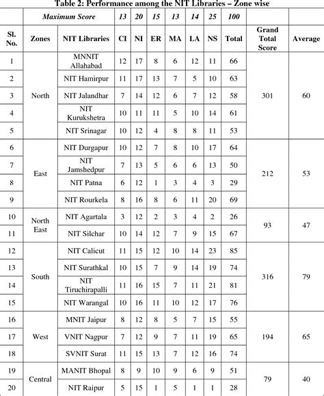 Table From Performance Among Nit Libraries In India With Respect To Resource Facilities