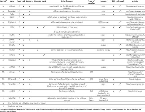comparison of sequence based algorithms for mirna mrna target