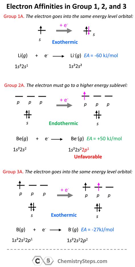 Electron Affinity Artofit