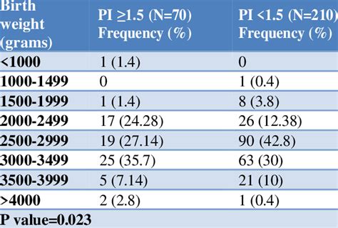 Association Of First Trimester Uterine Artery Pulsatility Index With