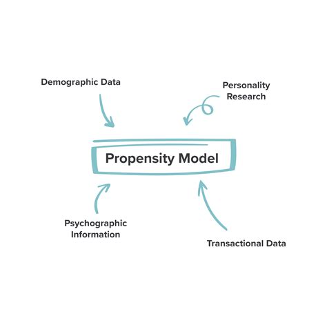 Propensity Modelling Agency Data Services Vertical Leap