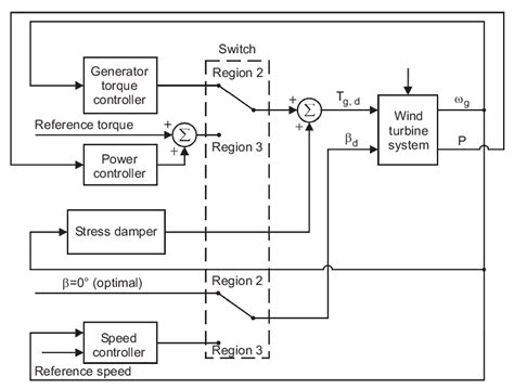 Switching Control Structure Download Scientific Diagram
