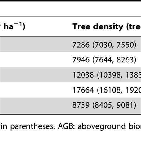 summary of forest structure and aboveground biomass in four different download table