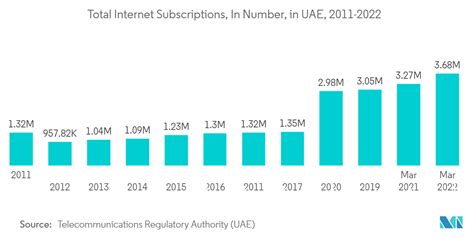 Telecom Industry In Uae Share And Analysis