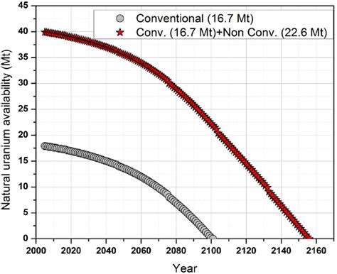 Natural Uranium Availability Vs Time For Pressurized Water Reactors