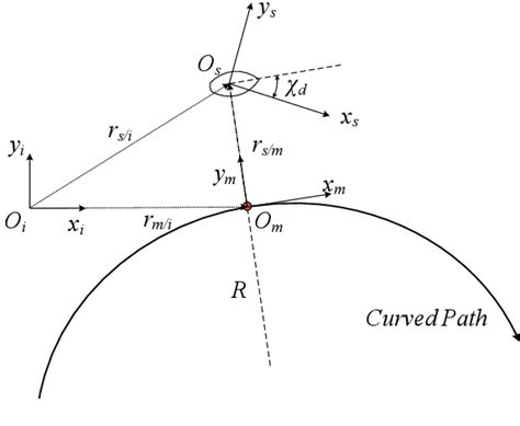 Figure 1 From Path Following Control Method For Surface Ships Based On A New Guidance Algorithm