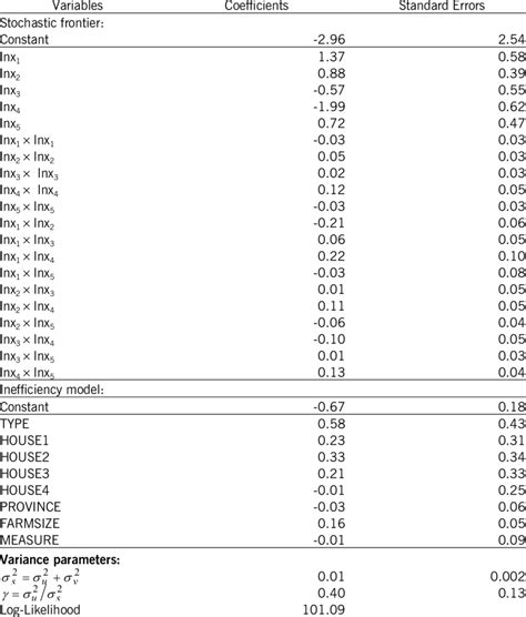 Maximum Likelihood Estimation Results Download Table