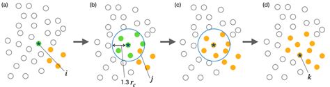 Explanatory Diagram Of Clustering Algorithm A Particle With Star Is Download Scientific