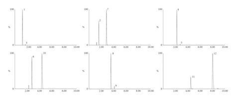 Uplc Qqq Msms Multiple Reaction Mode Mrm Chromatograms Of A Mixed