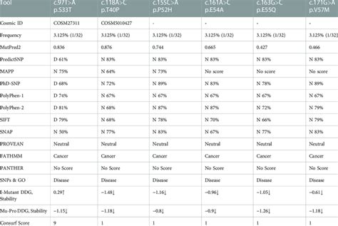 Sanger Sequencing Of Ctnnb1 Gene Exon 3 For Non Synonymous Single Download Scientific Diagram