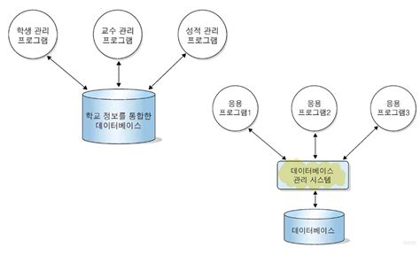 Dbms개념과 아키텍처dbms란 데이터모델링 스키마와 인스턴스의 차이 3단계 스키마 구조