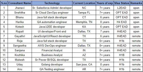 Ravi Teja On Linkedin Network C2crecruiters Phn Javafullstackdeveloper Javabackend