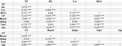 Correlation Analysis Results Of Divestitured Enterprises Download Scientific Diagram