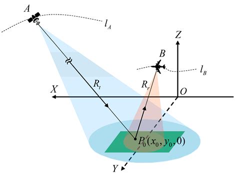 Remote Sensing Free Full Text Fast Factorized Backprojection Algorithm In Orthogonal