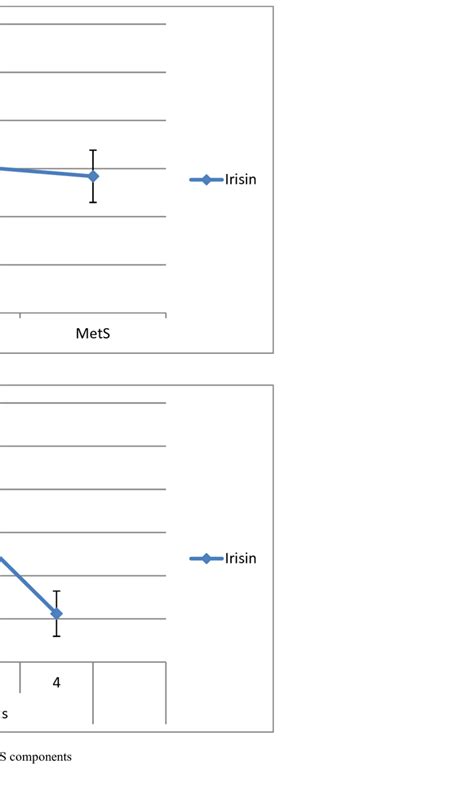 Trend Of Irisin Ngml According To Study Groups Download Scientific