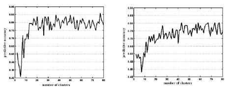 predictive accuracy of single classifiers trained from different number
